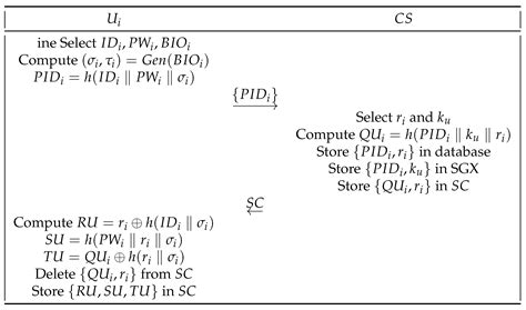 Sustainability Free Full Text Sakap Sgx Based Authentication Key