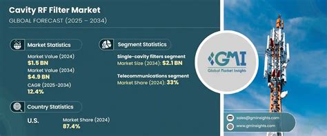 Cavity Rf Filter Market Size Scope And Growth Forecast 2034