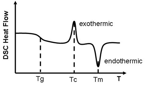Typical Dsc Measurement Curve The First Drop In The Heat Flow Is Download Scientific Diagram