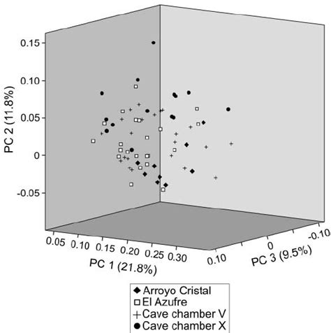 Principal Components Analysis Based On 38 Fourier Descriptors Generated
