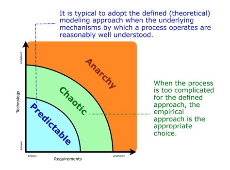 Scrum An Empirical Framework Is Appropriate For Work With Uncertain