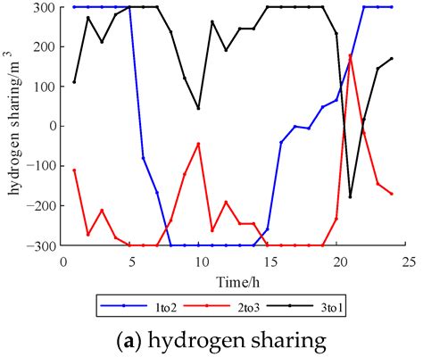 Processes Free Full Text Cluster Optimization For Integrated Energy Systems Considering