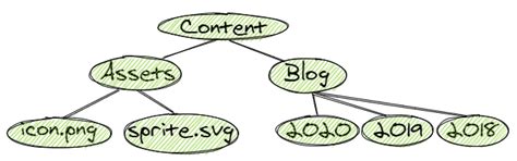 Algodaily Trees Interview Questions