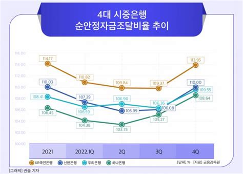 Linkedin Jungho Sean Kang 페이지 4대 은행 자금조달 능력 살펴보니하나·우리 ‘개선