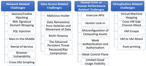 Taxonomy Of Cloud Security Challenges And Threats Download Scientific Diagram