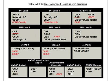 Dod Approved 8570 Baseline Certifications Ope