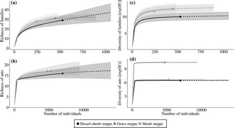 Sample Size Based Number Of Individuals Rarefaction And Extrapolation