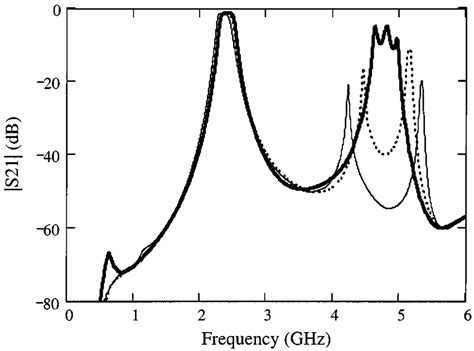 A Classical Coupled Line Order 3 Butterworth Bandpass Microstrip Download Scientific Diagram