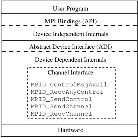 Mpich Software Architecture Download Scientific Diagram