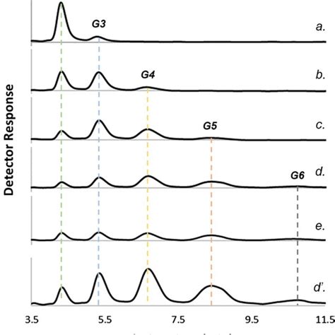 Hplc Elution Profiles Of The Selected Reaction Mixtures Enzymatic Download Scientific Diagram