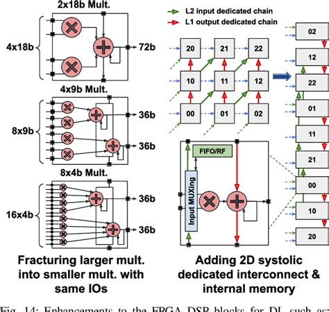 figure 14 from field programmable gate array architecture for deep