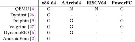 table 1 from effective exploitation of simd resources in cross isa
