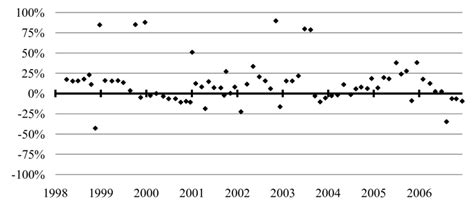 Gain In Predictability Of Target Rate Changes By Watching FOMC Download Scientific Diagram