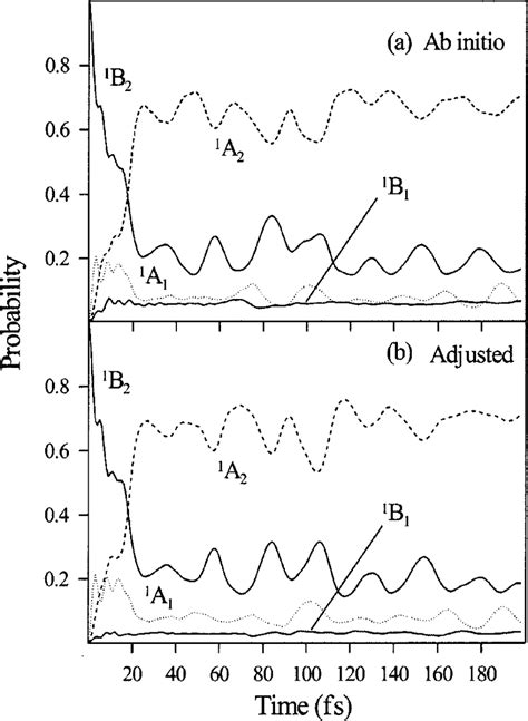 Time Evolution Of The Excited State Populations A Ab Initio Model B Download Scientific
