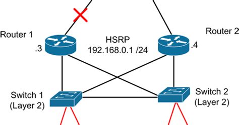 Configuration HSRP Cisco System