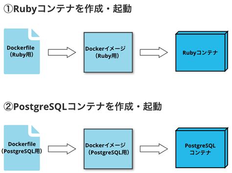 Docker Compose Second Jobs Blog