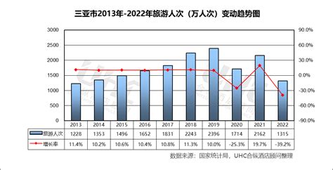 全国星级酒店经营数据分析 三亚篇 知乎