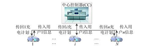 基于自适应遗传算法风光场景生成的电动汽车并网优化调度【ieee33节点】（matlab代码实现） Csdn博客