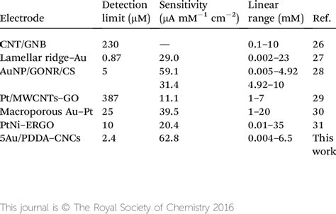 Comparison Of The Electrochemical Detection Performance Of