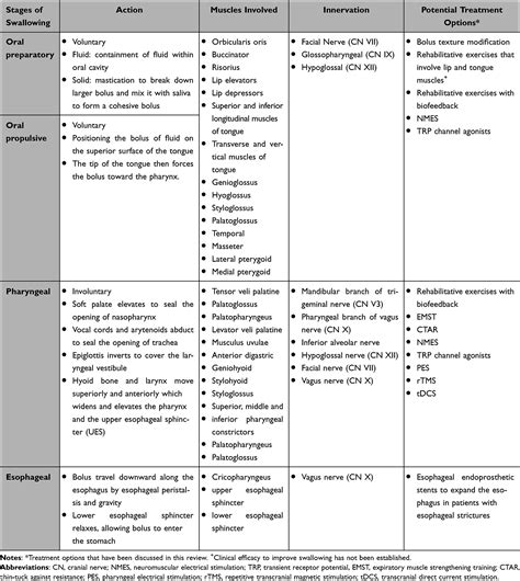 Advances In The Treatment Of Dysphagia In Neurological Disorders A Re NDT