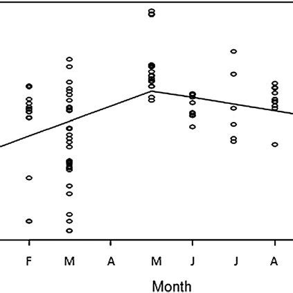 Linear Regression Analysis Of The Relationship Between Population Download Scientific Diagram