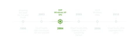 A Modern Exploration Of Windows Memory Corruption Exploits Part I