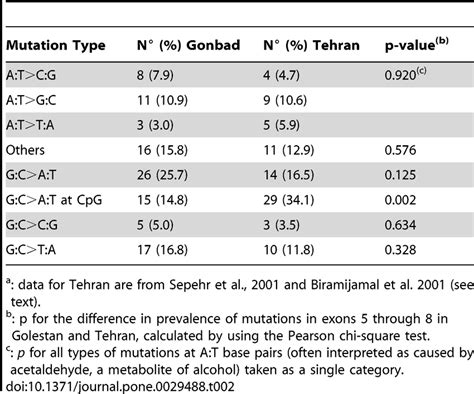 Comparison Between Tp53 Mutation Patterns In Escc Of Patients From Download Table