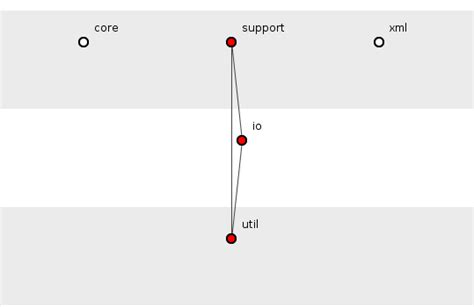 Spring Core Tutorial
