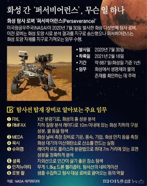 화성 탐사선 퍼서비어런스 화성에서 드론 띄운다 파이낸셜뉴스