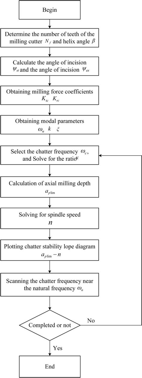 Flowchart Illustrating The Process Of Plotting The Chatter Sld
