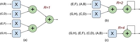 Ll Gnn Low Latency Graph Neural Networks On Fpgas For High Energy Physics Acm Transactions On