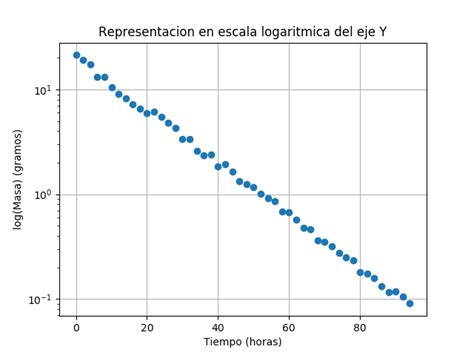 Python Para Ingenieros Como Graficar Funciones Y Datos En Python