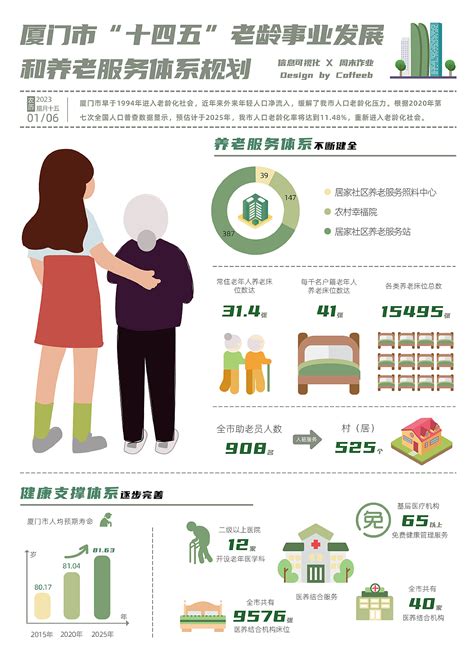 厦门“十四五”养老服务体系规划丨信息可视化coffeeb 站酷zcool