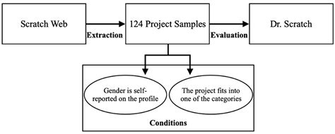 Investigating The Effect Of Binary Gender Preferences On Computational Thinking Skills