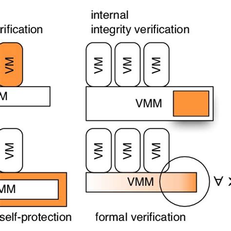 External Integrity Measurement Of A Conventional VMM Adds Measurement Download Scientific