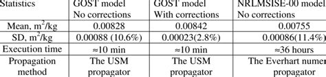 STATISTICS FOR DISTRIBUTION OF BALLISTIC COEFFICIENT ESTIMATES Download Table