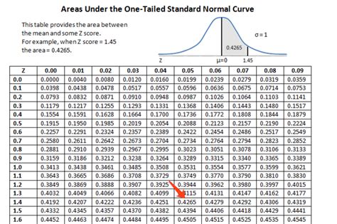 Z Score Table Right Tail