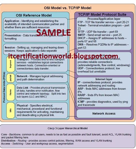 It Certification Ccna Cheatbook