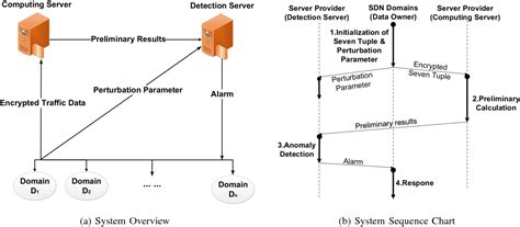 figure 2 from privacy preserving ddos attack detection using cross