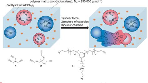 Azide Alkyne Click Reactions Of Encapsulated Reagents Toward Self