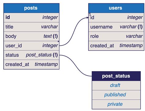 Auto Documenting Database Schema Summary This Article Provides A