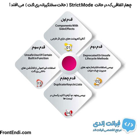 Strict Mode React Strictmode