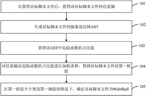 Webshell Detection Method And Device Eureka Patsnap
