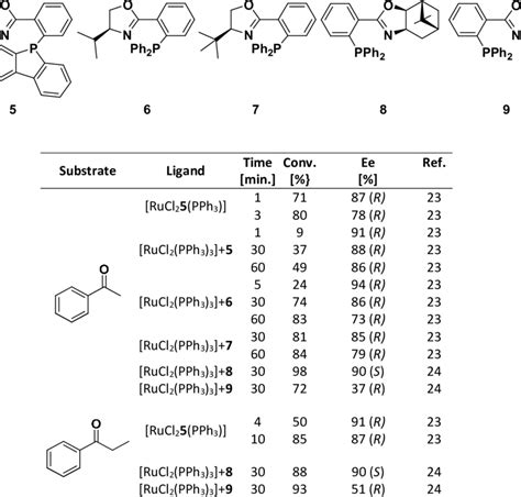 Asymmetric Transfer Hydrogenation Of Ketones Catalyzed By Ru Phox
