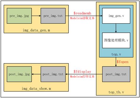 Modelsim联合Matlab搭建FPGA图像仿真平台 咸鱼IC 博客园