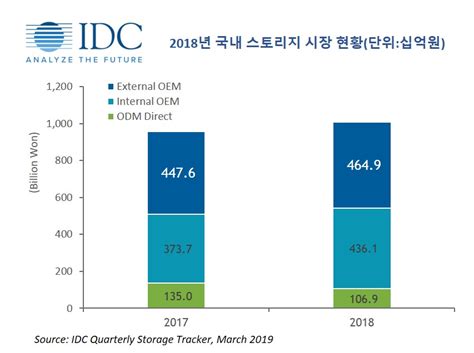 한국idc 반도체 제조사의 외장형 스토리지 시스템 투자 증가…2018년 국내 시장 3 8 성장