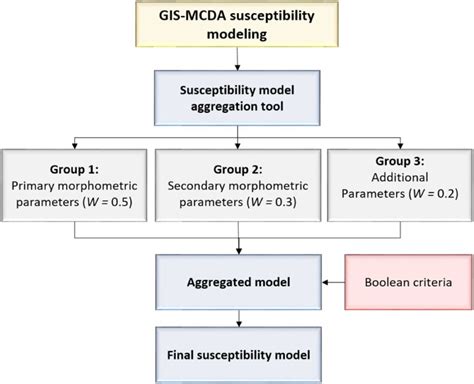 Gis Automated Multicriteria Analysis Gama Method For Susceptibility Modelling Abstract