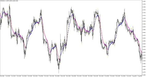 Var Moving Average Indicator MT4 Free Download ForexRacer