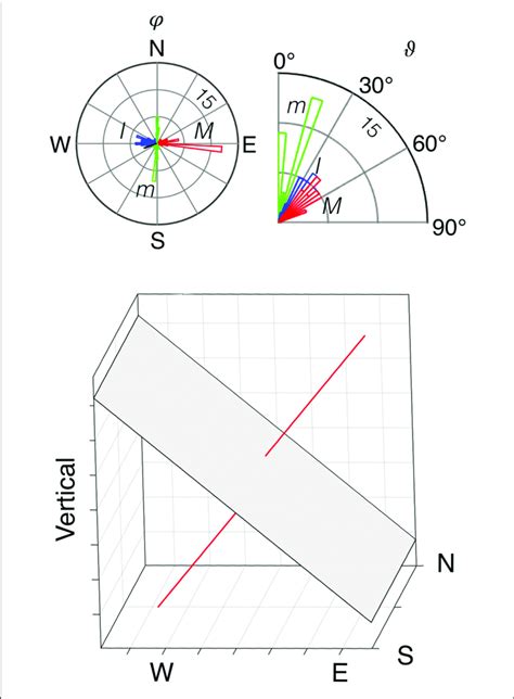 Eigenvector Statistic For The Unconstrained Mt Inversion Solution