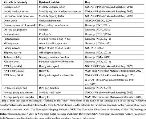 Table 1 From Norwegian Offshore Wind Power—spatial Planning Using Multi‐criteria Decision